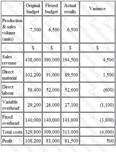 CIMA BA2 today updated questions - Verified by CIMA Experts