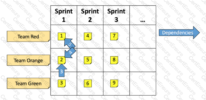 Scrum SPS today updated questions - Verified by Scrum Experts
